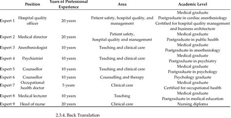 Occupation Years Of Experience Area And Academic Level Of The