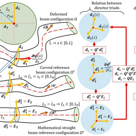 Deformed And Undeformed Configurations Of Cosserat Rod Material