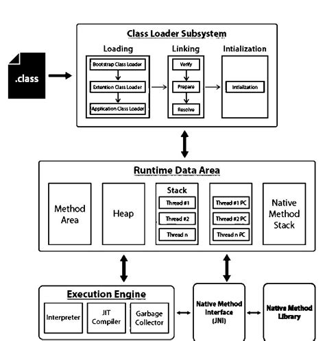 Jvm Architecture Class Loaders Memory Structure Execution Engine