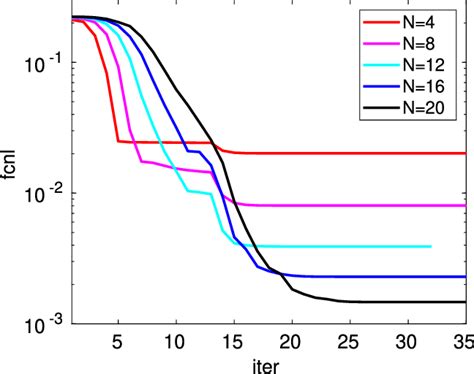 Convergence Of The Error Functional For Different Degrees Of R N T Download Scientific
