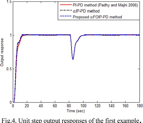Figure from Design and optimal tuning of fractional order αIP PD controller for unstable and