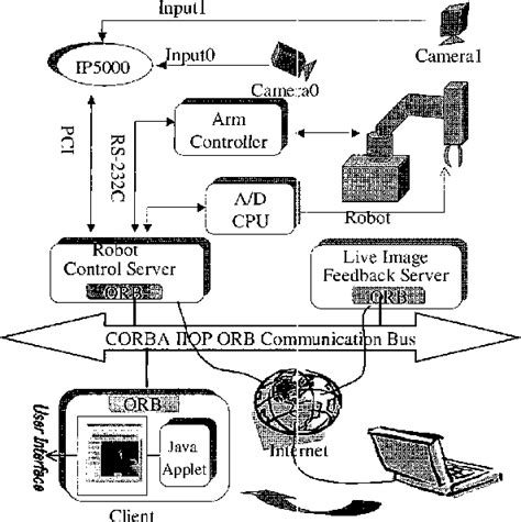 Common Object Request Broker Architecture Semantic Scholar