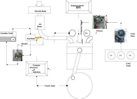 Reactivity Controlled Compression Ignition Rcci Of Gasoline Cng Mixtures Intechopen