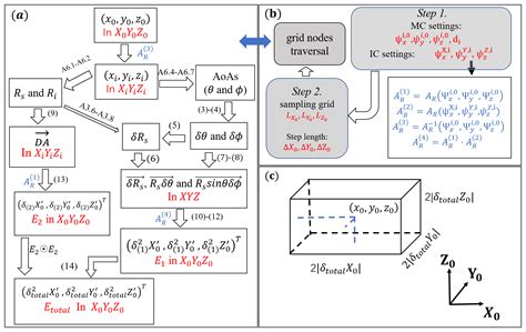 Amt Error Analyses Of A Multistatic Meteor Radar System To Obtain A Three Dimensional Spatial