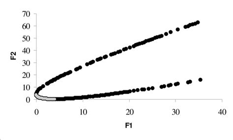 Pareto Dominance For F1 And F2 Download Scientific Diagram