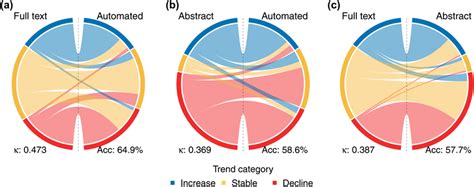 Accuracy Of Automated Population Trend Extraction Using Random Forest Download Scientific