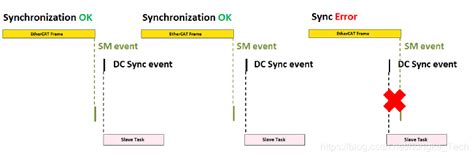 ethercat诊断 分布时钟同步诊断 欧姆龙ethercat从站检测异常 csdn博客