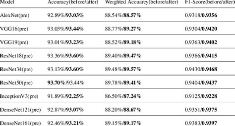 Classification Performance Comparison Of Different Models In Download Scientific Diagram