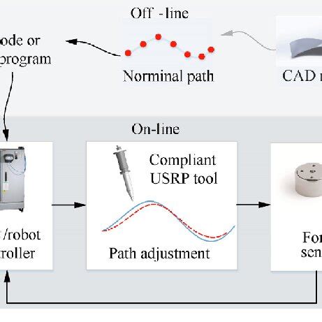 Conventional USRP Device Download Scientific Diagram