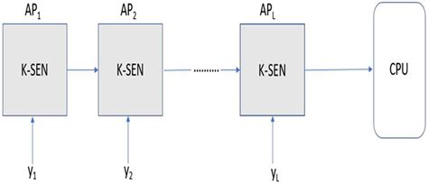 Cell‐free Mmimo Based On Radio Stripes Cfmmrs Download Scientific Diagram