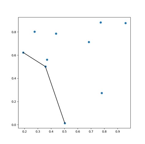 Python Scipy Delaunay D Doesn T Connect Some Points Stack Overflow