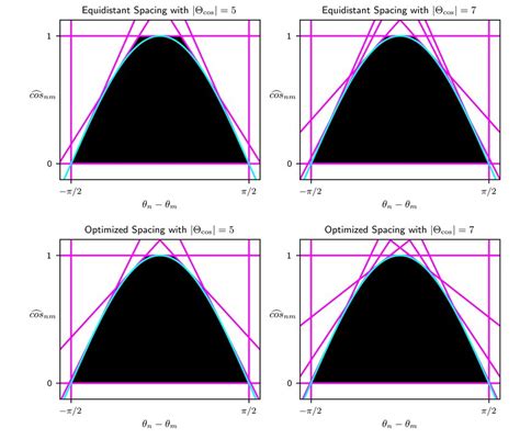 A Comparison Of The Polygonal Relaxations Of Cosine With Equally Top Download Scientific