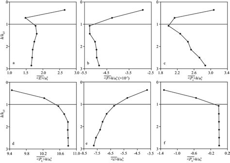 Variation In The Normalized Depth Averaged Total Turbulent Kinetic