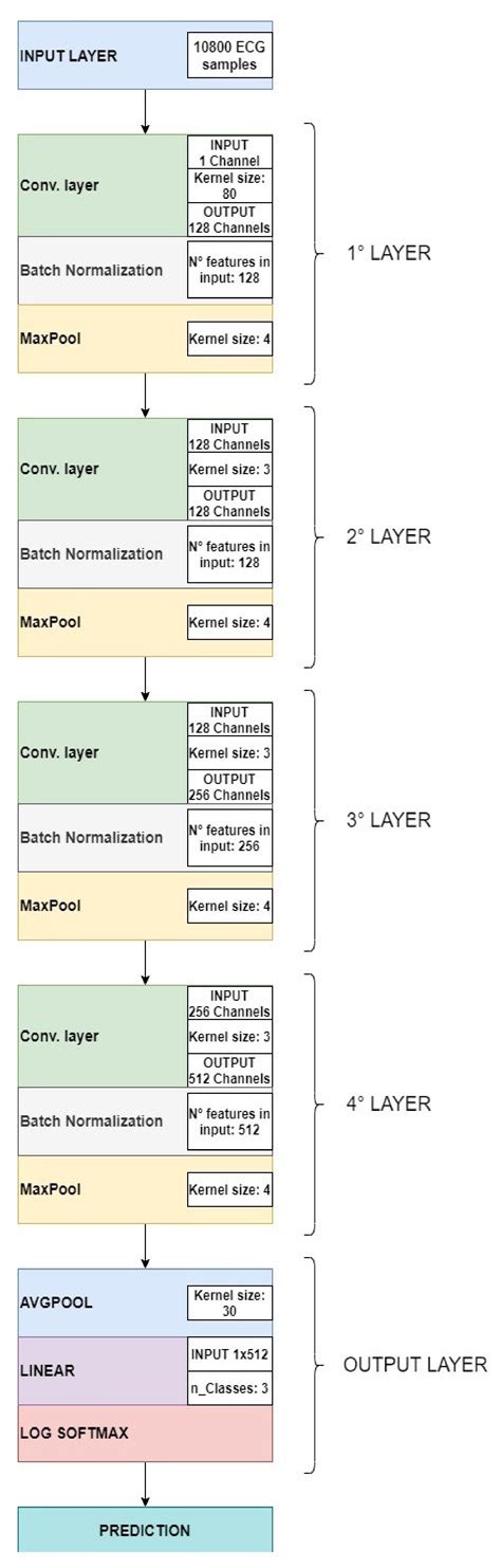 Electronics Free Full Text Automatic Ecg Diagnosis Using Convolutional Neural Network