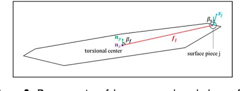 Figure 1 From The Impact Of The Wind Attack Angle On A Typical Bridge Decks Flutter Behavior By