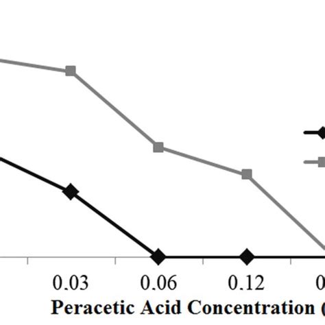 Bactericidal Action Of Peracetic Acid On L Monocytogenes On Brine