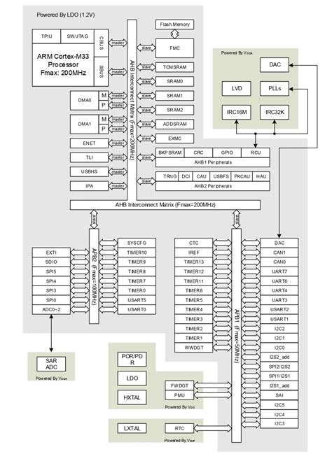 Gigadevice เปิดตัวชิปไมโครคอนโทรลเลอร์ Gd32f5 ที่ใช้ Arm Cortex M33