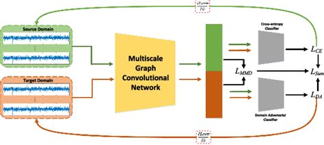 Figure 1 From Digital Twin Enabled Domain Adversarial Graph Networks