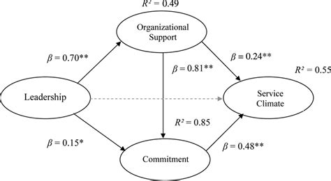 Final Model Note B Standardized Regression Weights R 2 Squared