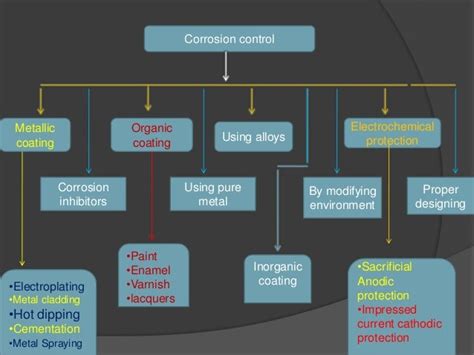 Corrosion Control