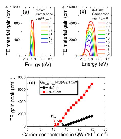Spectra Of Te Material Gain Obtained For Different Carrier