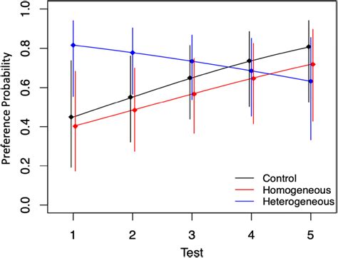 Glmm For Likelihood Of Preference For Heterogeneity The Generalized