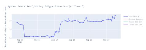 Perf Regression In String Handling Culture Icu · Issue 58029 · Dotnetruntime · Github