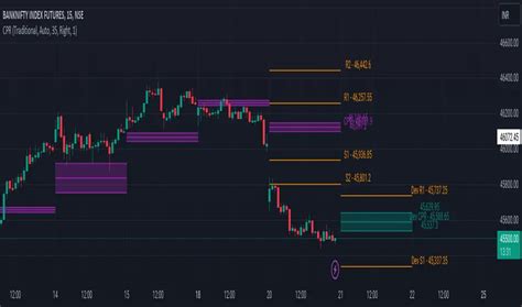 Cpr Central Pivot Range — Indicator By Ajithcpas — Tradingview India