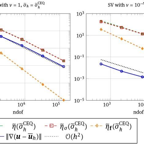 Example From Section 9 1 Convergence History Of Exact Error And Error Download Scientific