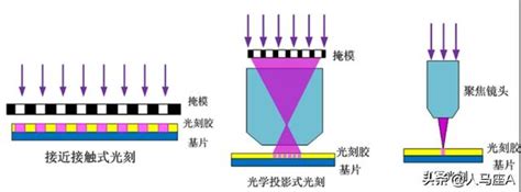 X Ray光刻機真能彎道超車？某大v不僅配圖用錯，對x射線也有誤解 每日頭條