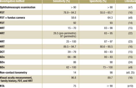 Overview Of Sensitivities And Specificities Of Investigative Methods