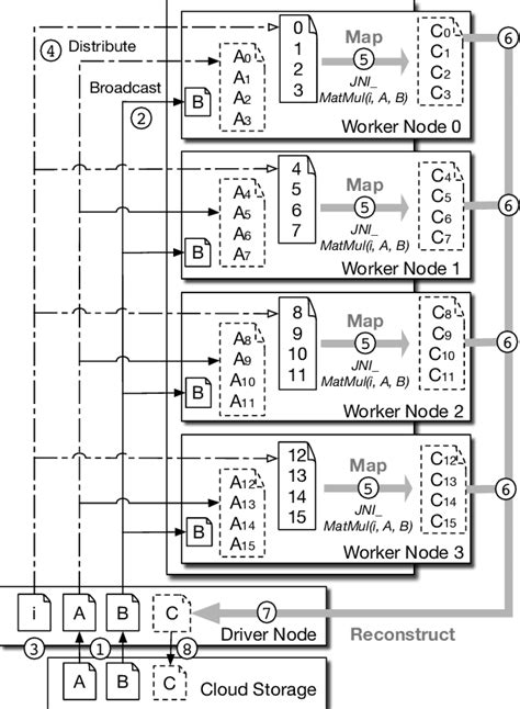 Using Map Reduce Computational Model To Perform Matrix Multiplication C