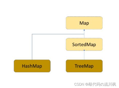 Map和Set