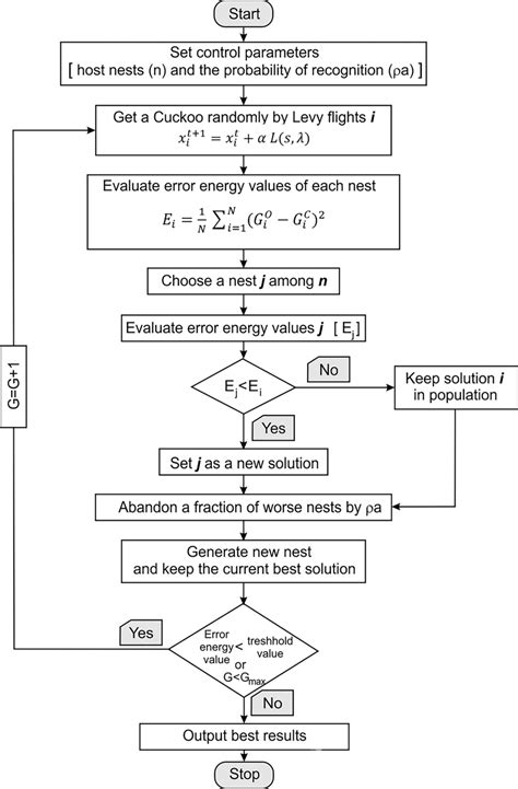 Flowchart illustrating main processing steps of the CSA for gravity... | Download Scientific Diagram
