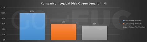 What Azure Storage Solution To Use For Your Fslogix Profiles Go Euc