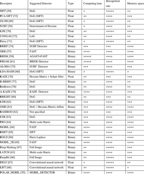 Descriptors Comparison Download Table