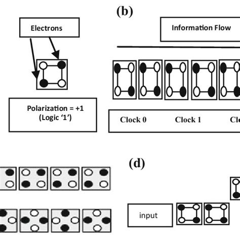 1 A Qca Cell With Different Polarizations B Qca Wire C Wire With 90