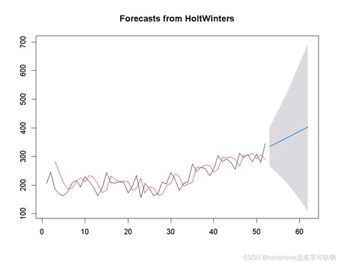R语言时间序列学习代码记录6：一次、二次、三次指数平滑（holt、holt Winters Exponential Smoothing，es