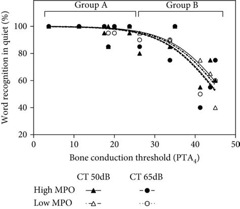 Word Recognition Scores Monosyllabic Words In Quiet As A Function Of