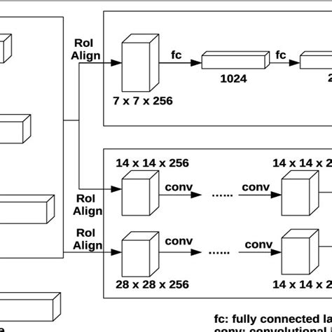 A Flowchart Of The Used Mask R Cnn Download Scientific Diagram