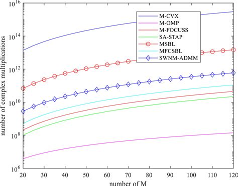 a clutter suppression algorithm via subspace‐weighted mixed‐norm