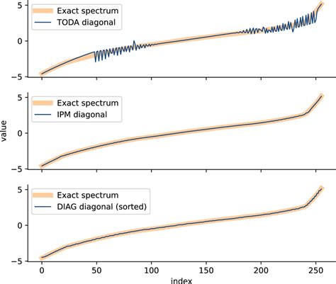 Final Diagonal Elements Compared With Exact Spectrum For Toda Ipm And Download Scientific