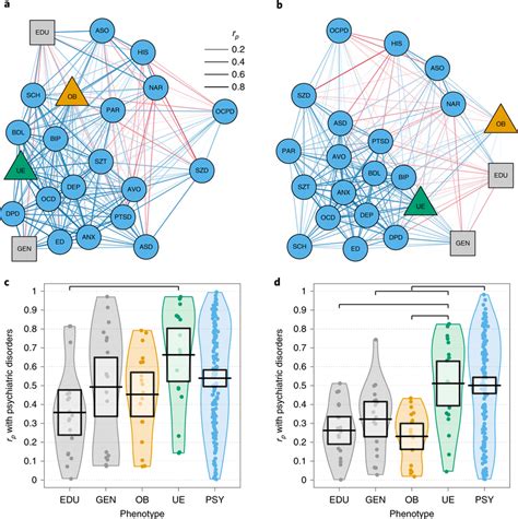 personality correlations rp with psychiatric phenotypes a b