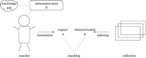 1 the information retrieval paradigm download scientific diagram