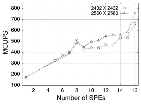 Performance Of Spliced Alignment In Mcups For Synthetic Data Of Sizes