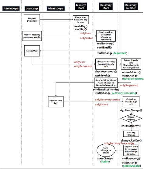 Table 1 From A Blockchain Based Identity Management Service Supporting