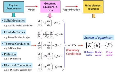 finite element method equations - Google Search | Finite element, Equations, Finite element method