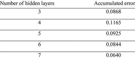 Hidden Units And Accumulated Error Download Table
