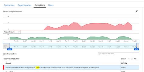 Frquent Timeout Exception From Service Bus Cauing App Server To Use 80