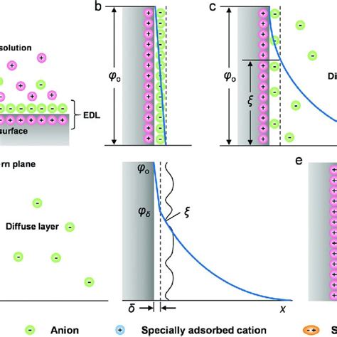 Typical Models Of An Edl A Schematic Of An Edl In A Liquid In Download Scientific Diagram